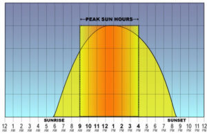 Inclinazione Pannelli Solari Fotovoltaici: guida completa 2026 » Innovasol