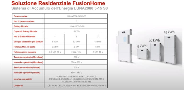 Huawei LUNA2000: come funziona, caratteristiche e costi