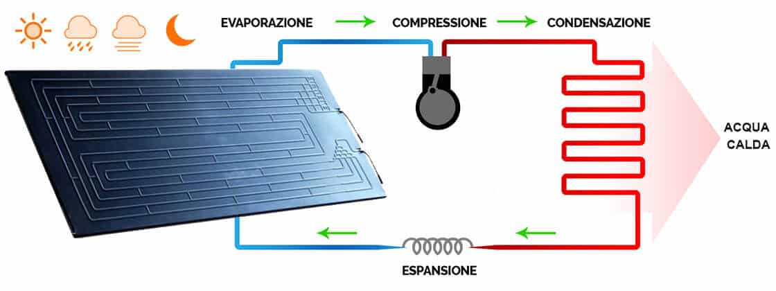 Solare Termodinamico: guida completa 2025 » Innovasol