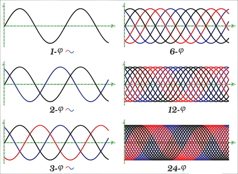 Monofase e Trifase: Differenze e Vantaggi » Innovasol
