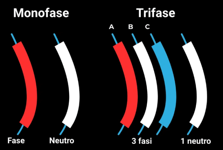 Monofase e Trifase: Differenze e Vantaggi » Innovasol
